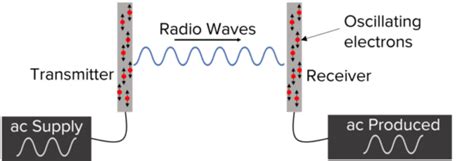 Radio Waves Worksheets Questions And Revision MME