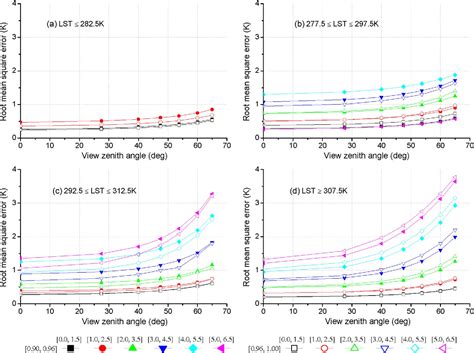 Figure 3 From Development Of Split Window Algorithm For Land Surface Temperature Estimation From