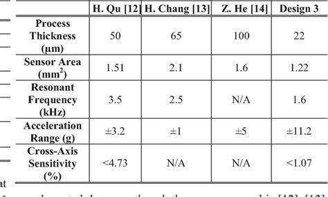 table iv from design consideration for three axis mems accelerometers using an asymmetric proof