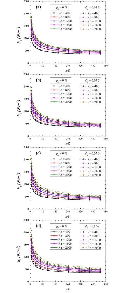 Heat Transfer Coefficient Variation With Axial Dimensionless Distance