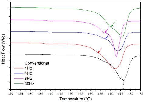 DSC Scan Profile For Samples Fabricated With Seconds Cycle Time Download Scientific Diagram