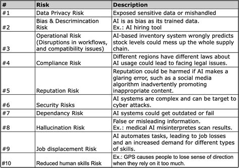 Designing A Simple Risk Management Framework Rmf Ai Implementation In An Organization As A