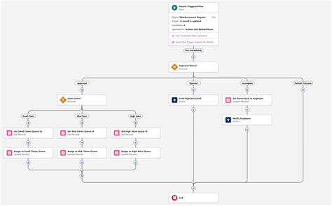 how to create a record triggered flow with salesforce flow builder salesforce ben