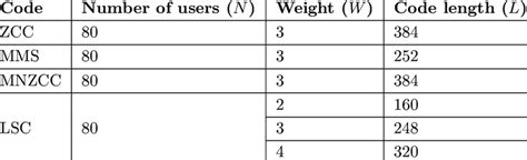 Comparison Between The Codes Of The Sac Ocdma System Download Scientific Diagram