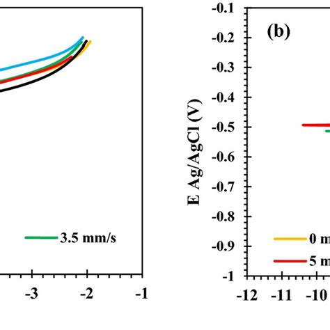 Potentiodynamic Polarization Curves Of Steel Samples Immersed In A