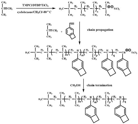 Scheme 2 Synthesis Route For The Random Copolymerization Of Ib And Download Scientific Diagram