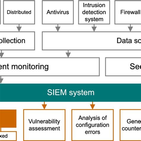 main stages of security event correlation download scientific diagram