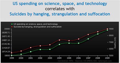Spurious Correlation Explained With Examples Psychologenie