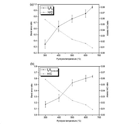 A I D I G Ratio As A Function Of Pyrolysis Temperature And
