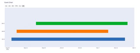 Gantt Chart With Plotly