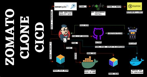 part 1 deploying zomato clone app with devsecops ci cd in docker