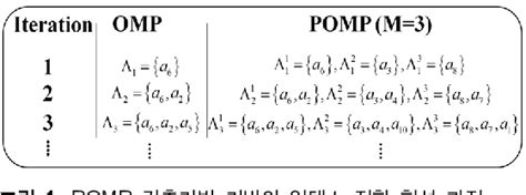 Figure 1 From A Compressed Sensing Based Signal Detection Technique For