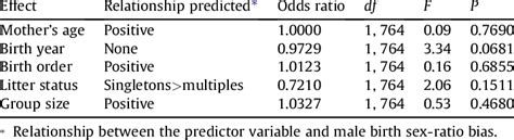 Results Of Generalized Linear Mixed Models Analysing Birth Sex Ratio In