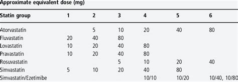 Algorithm Giving The Approximate Statin Equivalent Dose Mg Download Scientific Diagram