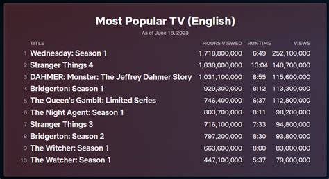 Netflix Updates Top 10 Charts To Include Estimated Viewers