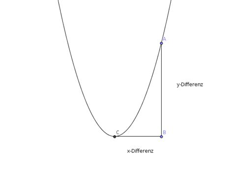 Zeigen Sie Mit Hilfe Der Definition Der Ableitung Differenzenquotient