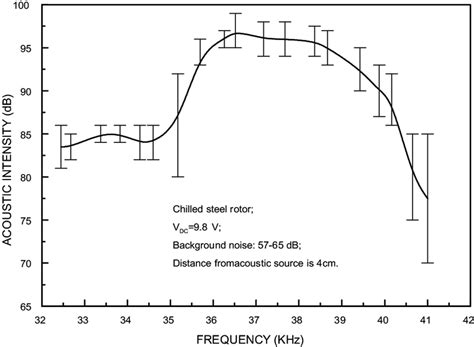 noise intensity and its fluctuation as a function of operational