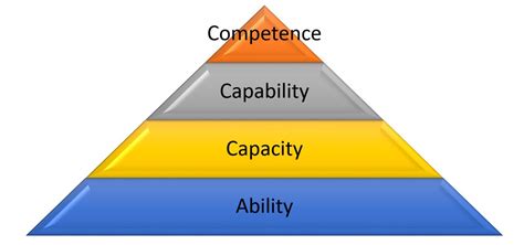 Ability