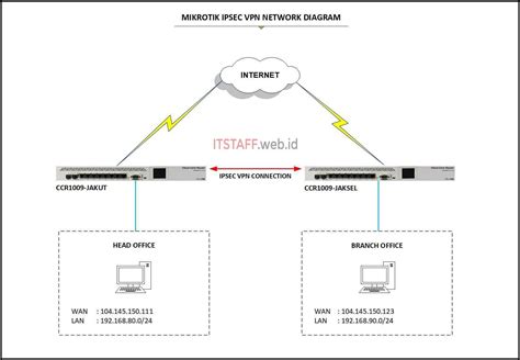TUTORIAL Mikrotik Router Konfigurasi IPsec VPN Site To Site Preshared Key IKE2 IT Staff