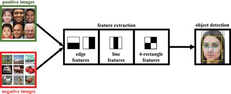 Training Input And Example Of Haar Feature Extraction For Object