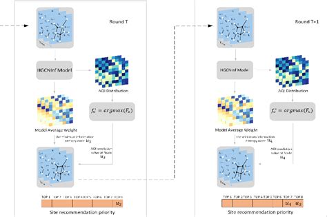 Figure 7 From A Higher Order Graph Convolutional Network For Location Recommendation Of An Air