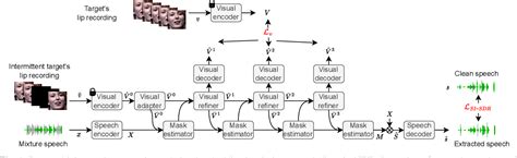 Figure 1 From Imaginenet Target Speaker Extraction With Intermittent Visual Cue Through