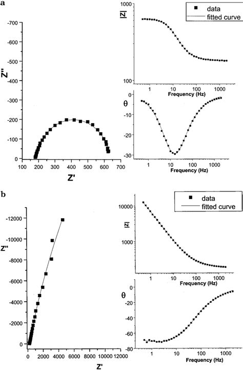 Impedance And Bode Plot Of A Typical Impedance Measurement Of A Reduced Download Scientific
