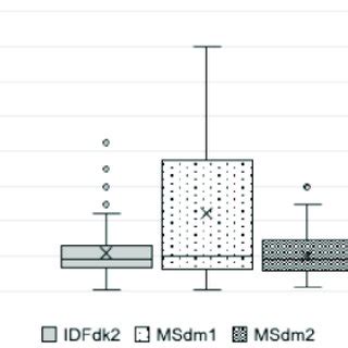 Box Plot Showing Mean X Median And Range Of Lowest Occurring Download Scientific Diagram