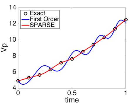 Particle A Velocities And B Locations Using The Mean Of The Exact Download Scientific