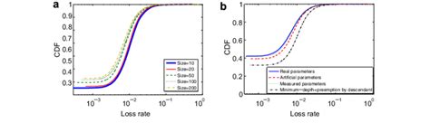 Cdfs Of Loss Rate A With Different Random Subset Sizes And B With