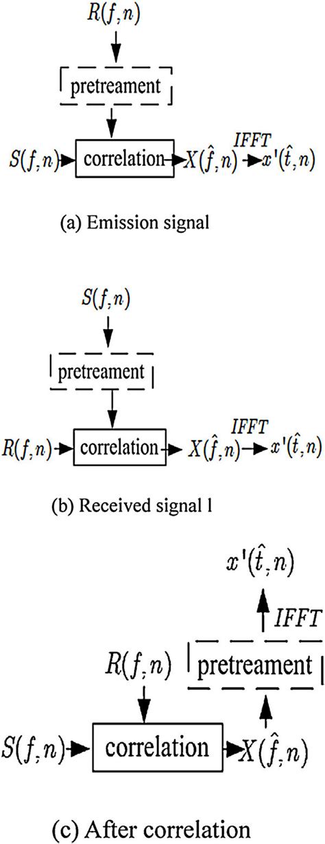 three algorithm structures for frequency domain range migration