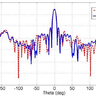 Radiation Pattern In Rectangular Plot At Ghz Download Scientific Diagram