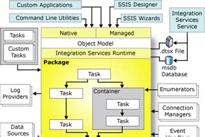 Digging Ssis Object Model Codeproject
