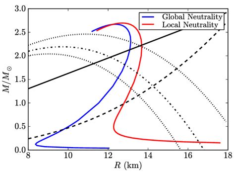 Constraints On The Neutron Star Mass Radius Relation See [9] And