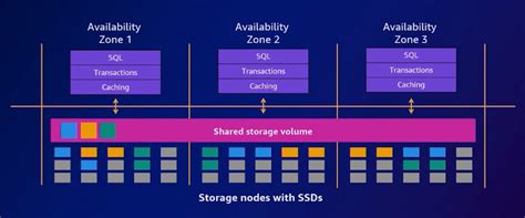 Terminalworks Blog Maximize Database Availability Using Aws Technologies