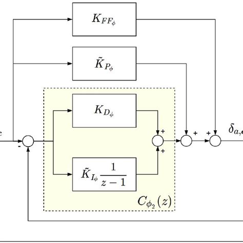 Flowchart Structure For The Ardupilot Autopilot Such A Structure Has Download Scientific