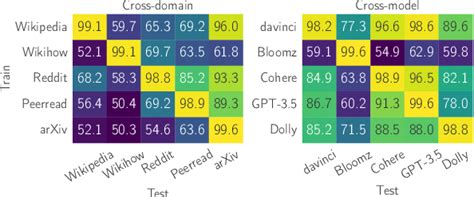 Figure 1 From Robust Ai Generated Text Detection By Restricted