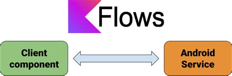 Kotlin Coroutine Flows And Android Services By Mauricio Andrada