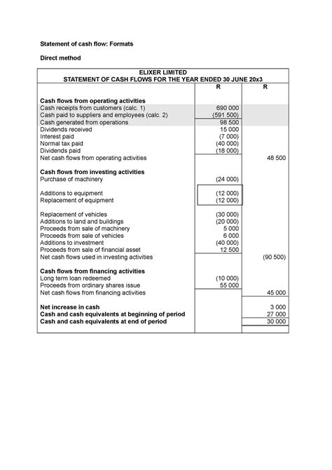 Formats Of Statement Of Cash Flows Statement Of Cash Flow Formats