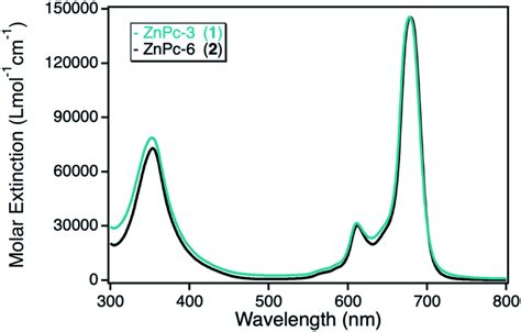 Uv Vis Spectra For The Photosensitizer Zincii Phthalocyanine With