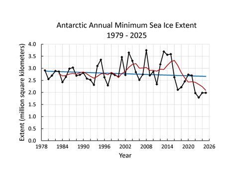 Antarctic Sea Ice Minimum Hits A Near Record Low Again National Snow And Ice Data Center