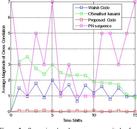 Figure 2 From Generation Of Orthogonal Minimum Correlation Spreading Code For Cdma System