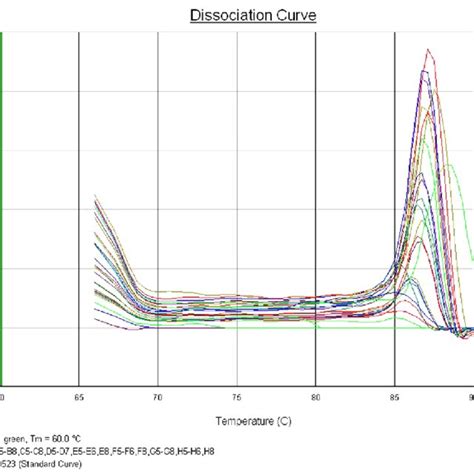 Standard Curve Of The Standard Download Scientific Diagram