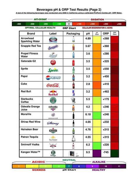 Bottled Water Drinking Water Ph Level Chart