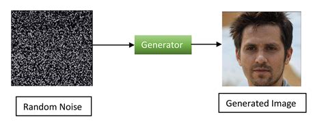 Gans Understanding The Technology Behind Ais Creative Abilities By