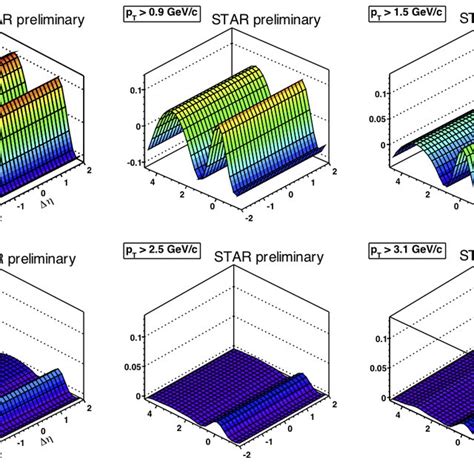 The Evolution Of The Remainder A And The Summed V N Structure N