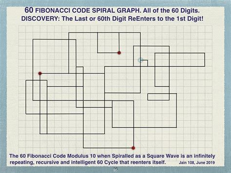 Web Fibonacci Code SpiralGraphPattern JainDiscovery Images Jain