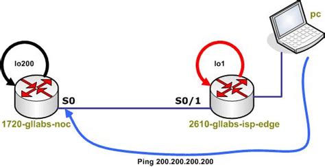 Remote Triggered Black Hole Filtering Con Urpf Areanetworkingit