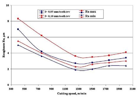 41 Evolution Of Roughness Ra With Cutting Speed For A Gfrp Composite