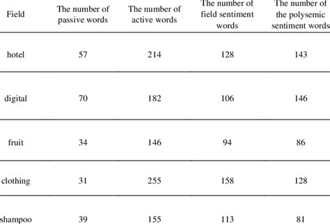 Distribution Of The Field Sentiment Words And The Polysemic Sentiment
